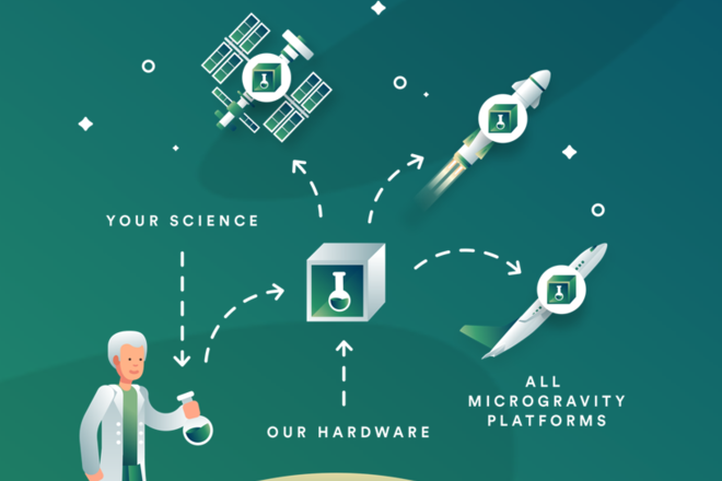 Microgravity Experiment Service - yuri GmbH